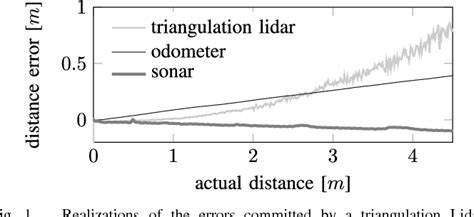 Figure 1 From Calibrating Distance Sensors For Terrestrial Applications