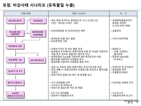 Ppt 유해화학물질 관리현황 Powerpoint Presentation Free Download Id9075136