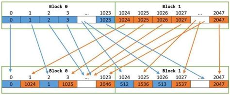 Memory Pattern For A Boolean Function F With 2048 Entries Download