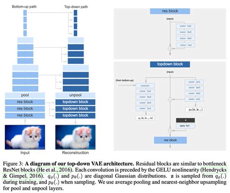Very Deep Vae 知乎