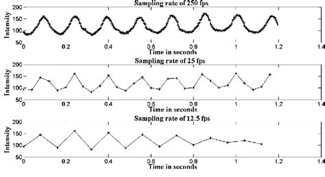 Figure 1 From Dynamic Phase Evaluation In Sparse Sampled Temporal