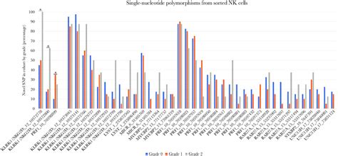 Detection Of Novel Single Nucleotide Polymorphisms Snps From Sorted