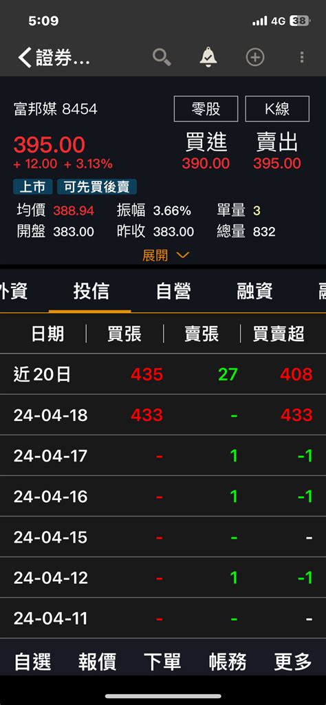 8454 富邦媒 投信買？？｜cmoney 股市爆料同學會
