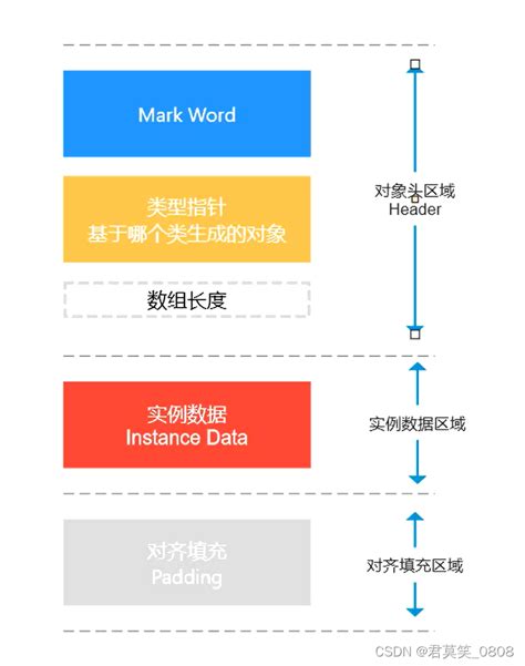 Jvm Oop内存模型 Csdn博客