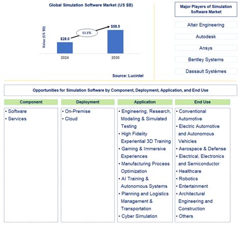Simulation Software Market Report: Trends, Forecast and Competitive Analysis to 2030