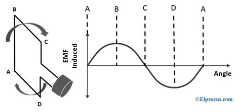 Single Phase Ac Generator Principle Construction Working 57 Off
