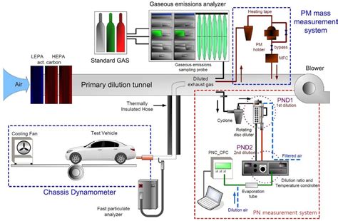 Schematic Diagram Of The Vehicle Test System Download Scientific Diagram
