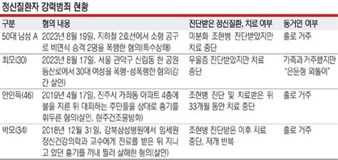 방치된 ‘나홀로 정신질환자 묻지마 범죄 키운다
