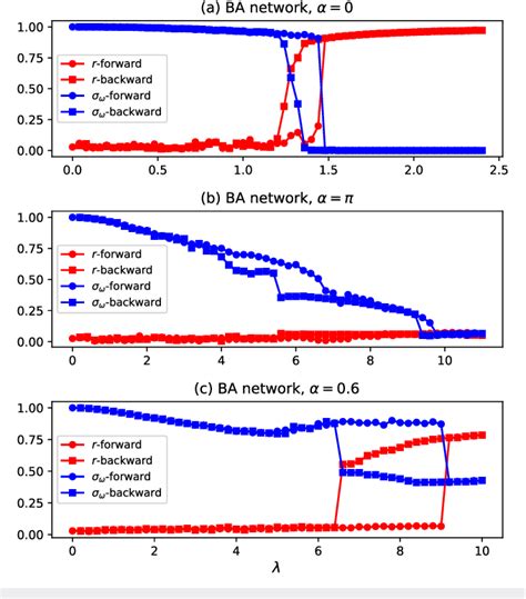 Figure 1 From Repulsive Synchronization In Complex Networks Semantic