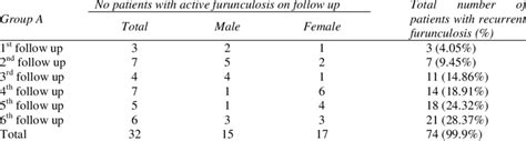 Patients In Group A With Recurrent Furunculosis On Follow Up N74