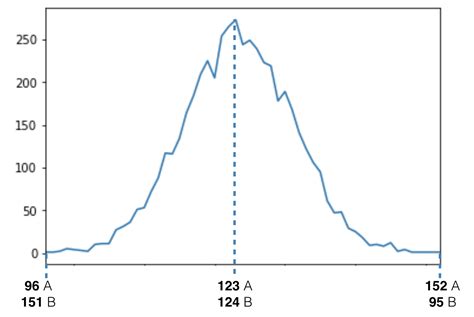 Statistical Significance In Ab Testing Calculation P Value And The Math