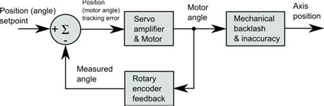 dual loop feedback position control granite devices knowledge wiki