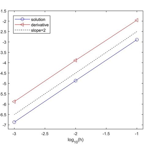 Convergence Analysis For H In Example 1 Download Scientific Diagram