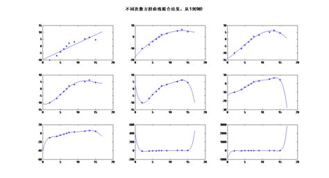 最小二乘法曲线拟合以及matlab实现最小二乘法拟合曲线matlab Csdn博客