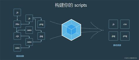 模块化开发 Webpackwebpack模块化开发 Csdn博客
