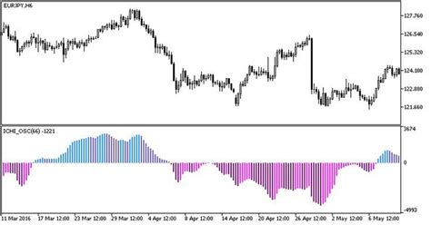 Cci Histogram Round Indicator For Metatrader 5 Artofit