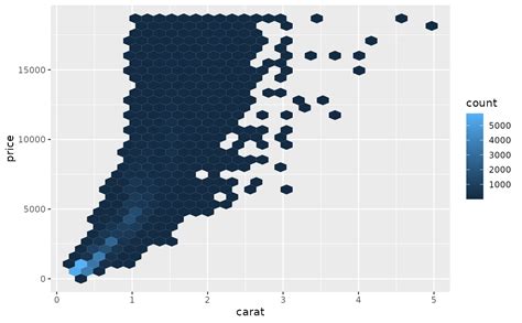 Hexagonal Heatmap Of D Bin Counts Geom Hex Ggplot