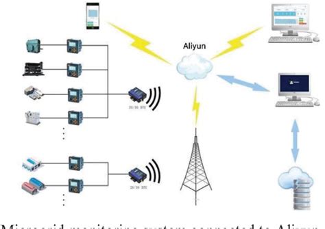 Figure 1 From Microgrid Monitoring System Based On Aliyun Semantic