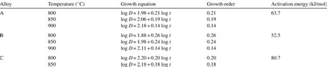 Parameters Concerned With The Grain Growth Kinetics Download Table