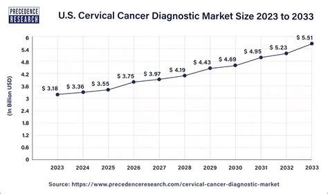 Cervical Cancer Diagnostic Market Size To Hit Usd 1537 Bn By 2034