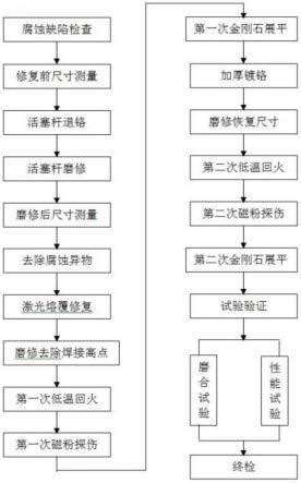 一种飞机作动筒活塞杆基体及铬层严重腐蚀修复方法与流程