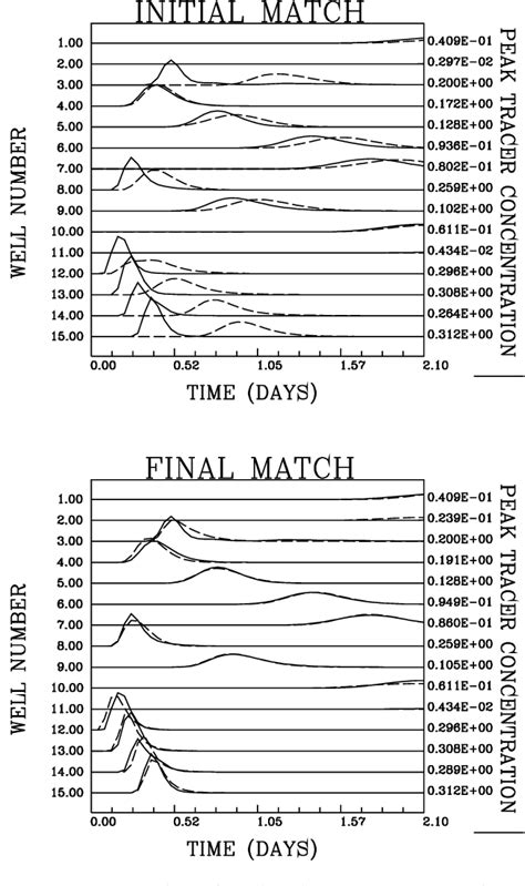 Figure 1 From Inverse Modeling Of Partitioning Interwell Tracer Tests