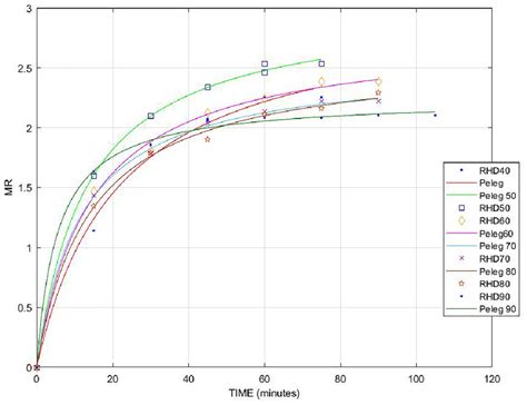 Rehydration Curve Of Convective Oven Dried Tamarillo Fruits Download Scientific Diagram