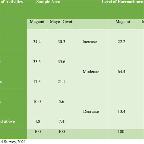 Major Land Use Activities On The Floodplain In The Past 15years