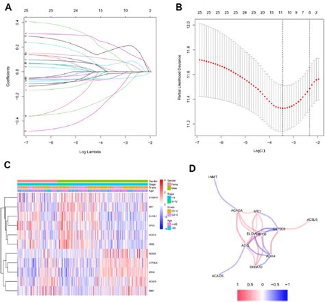 Identification Of Fatty Acid Metabolic Signatures By Lasso Regression