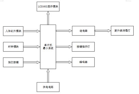 【单片机毕业设计】【mcuclub 308】紫外线消毒灯 室内消毒灯 定时消毒系统 智能消毒系统单片机继电器控制紫外线灯 Csdn博客