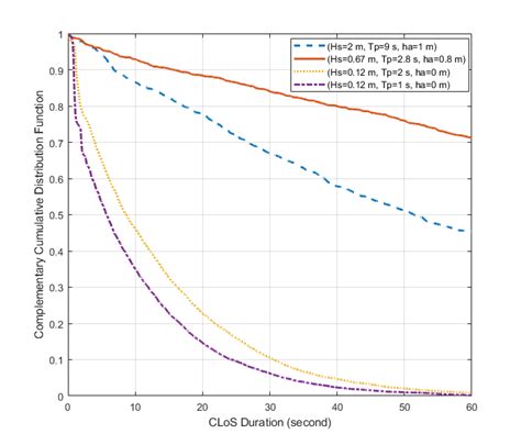 Conditional Complementary Cumulative Distribution Function Of Clos