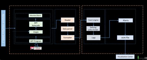 Linking Io Visor Based Packet Tracing With Bro Ids Security Inspection