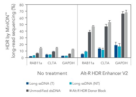 Long Donor Dsdna For Crispr Knock In Hdr Idt
