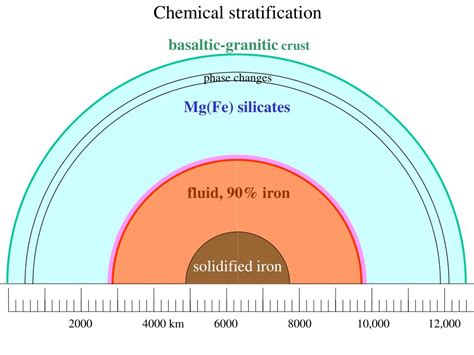 Ppt Chemical Stratification And Differentiation Powerpoint