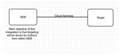 AEM To Target Implementation Guide