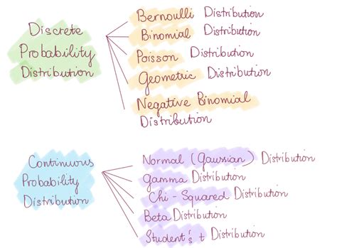 Simple Statistics Explanations Of Binominal Distribution Towards