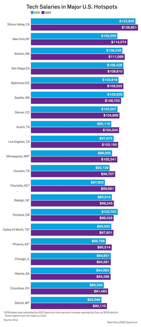 silicon valley stays on top as tech salaries climb across u s bay