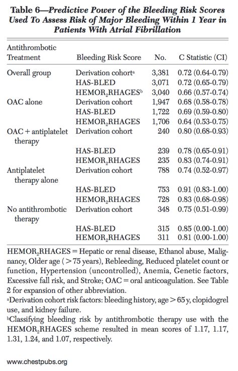 Has Bled Score For Major Bleeding Risk Evidencio