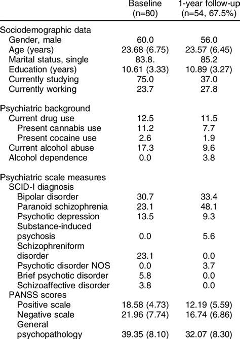Profile Of Patients In First Episode Psychosis Download Scientific