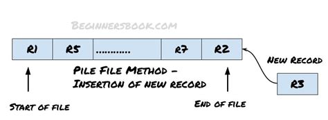 Sequential File Organization In DBMS