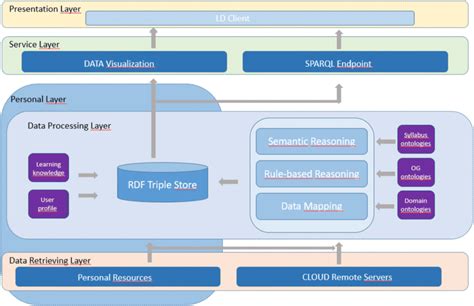 Conceptual Architecture With Four Layers From Data Retrieving Layer To