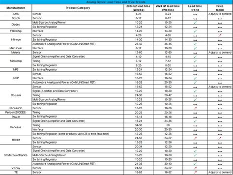 Analog Device Lead Time And Price Trends Sam Fong Posted On The Topic