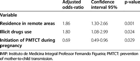 Final Multivariate Model Of Predictors Associated With Lost Follow Up