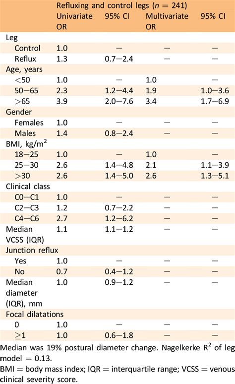 Univariate And Multivariate Logistic Regression Of Variables Associated Download Scientific