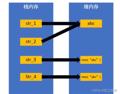 Java String类及包装类string的包装类 Csdn博客
