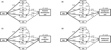Structural Equation Models Depicting The Indirect Effects Of