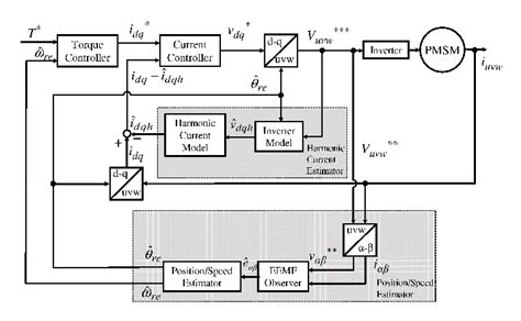 Figure 5 From Improve Torque Response Using The Inverter Overmodulation Range In Position