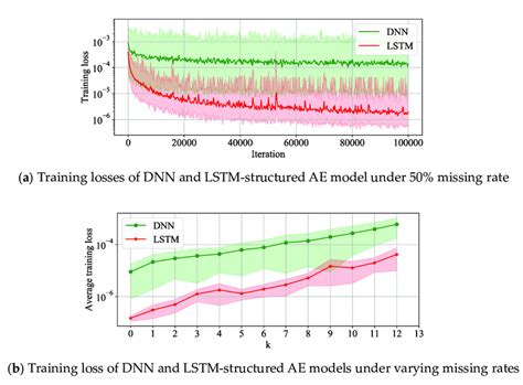 Comparison Of Dnn Structured And Lstm Structured Ae Models Comparison