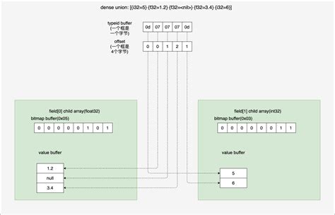 Go Developer S Guide To Using Apache Arrow Data Types Sobyte
