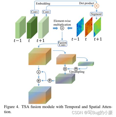 Edvr Video Restoration With Enhanced Deformable Convolutional Networks阅读笔记 Videorestoration Csdn博客